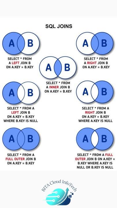Sql Joins Shortcuts Sqljoins Joinsshortcut Youtube