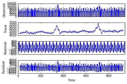 Time Series Forecasting Residuals From Seasonal Decomposition
