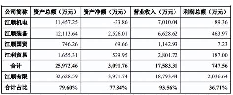 江顺科技高负债异于同行，产能充足，多家客户质量抽查不合格 权衡财经