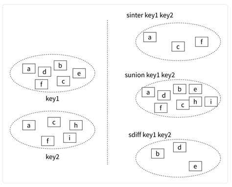 【redis】set 类型：基本命令 腾讯云开发者社区 腾讯云