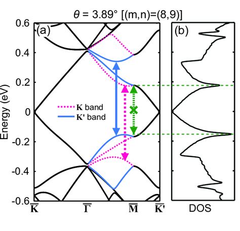 Schematic Band Structures Of Tbg In The Extended Zone Scheme Along The