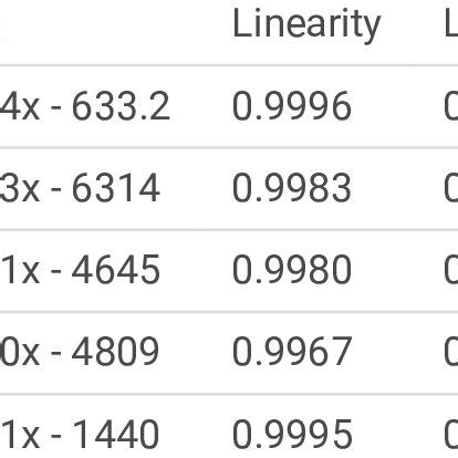 Method Validation Results For The Hplc Method Linearity Detection And
