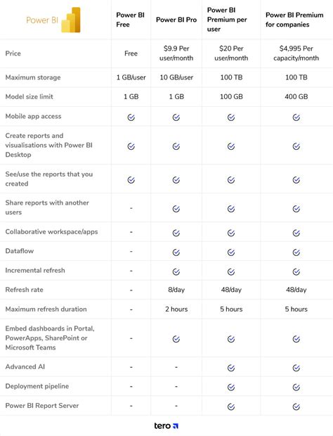 Power BI Free Pro Premium What Are The Differences 58 OFF