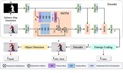 Figure 1 From Saliency Map Guided End To End Image Coding For Machines Semantic Scholar