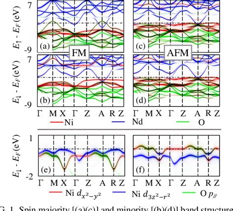 Figure 1 From Strongly Correlated Doped Hole Carriers In The Superconducting Nickelates Their