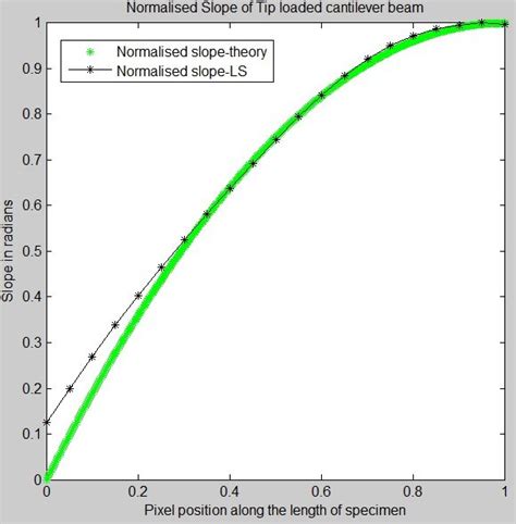 Slope Comparison Grid Method And Theoretical Values Download Scientific Diagram