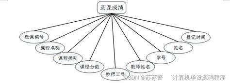 计算机毕业设计springboot的重修课程信息管理系统21yfl9【附源码数据库部署lw】 Csdn博客