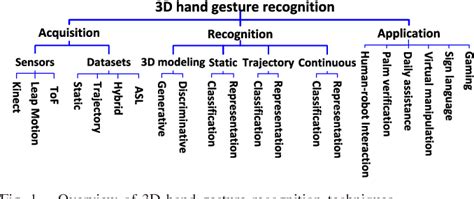figure 1 from survey on 3d hand gesture recognition semantic scholar