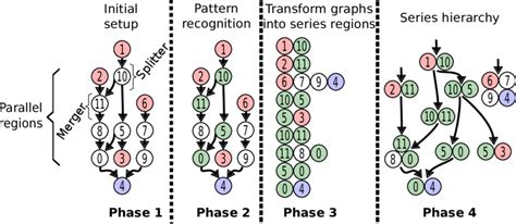 1 Method For Finding The Dataflow Split Points Where Red Means Placed Download Scientific