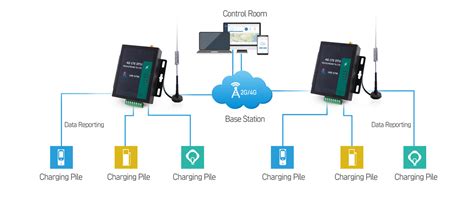 4g Cellular Modems With Global Bands M2m Cellular Modems