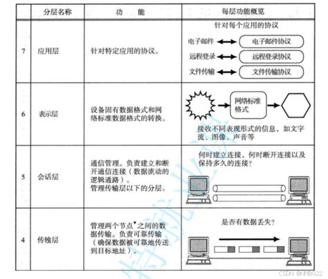 Javaee 网络基础 Csdn博客