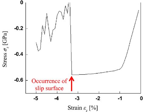 Stress Strain Diagram Download Scientific Diagram