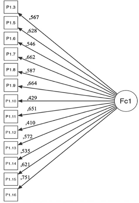 Obtained Moral Disengagement Model Fc1 Represents The Moral