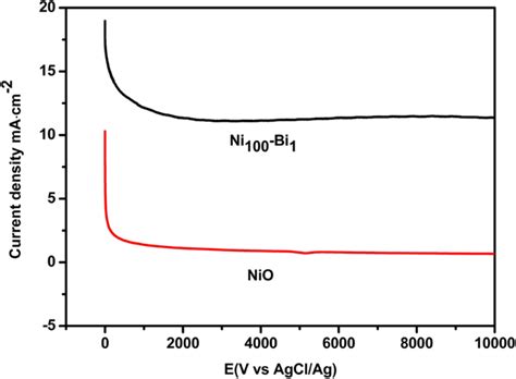 Promoting Effect Of Bi In Nibi Oxide Electrocatalysts For Methanol Oxidation Reaction Journal