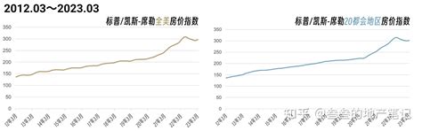 美住房市场存量紧缺，房价指数仅有微弱增幅 知乎