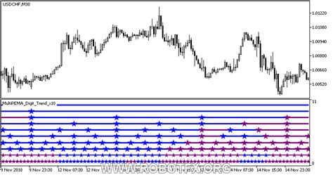 📈 Multipemadigittrendx10 Indicator Metatrader 5