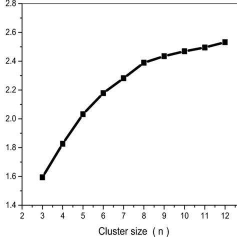 Size Dependence Of The Binding Energy Per Atom Eb Of The Nin Clusters