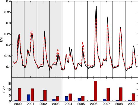 Top 2000 2009 Modis Enhanced Vegetation Index Evi And Bottom Download Scientific Diagram