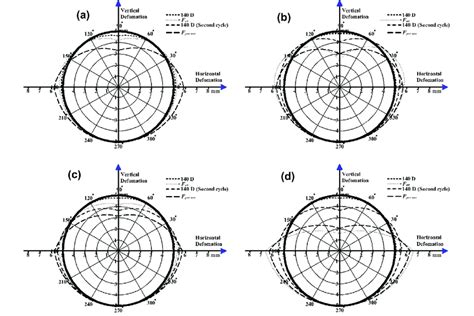 Cross Section Vertical And Horizontal Deformations Of 600 Mm Diameter