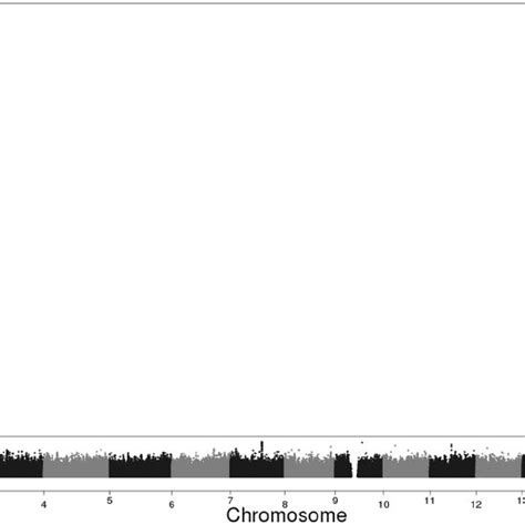 manhattan plot of the gwas meta analysis results of the three finnish