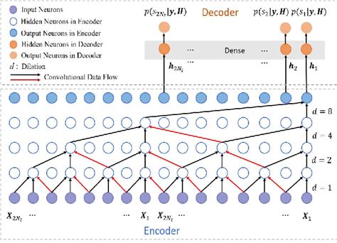 Figure From Deep Temporal Sequence Prediction Neural Network For Mimo