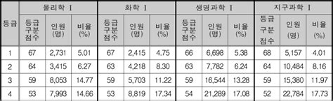 2024학년도 고3 6모 등급컷 2024 고3 6모 수학 문제지 답지 2024 고3 6모 국어 영어 한국사 문제지