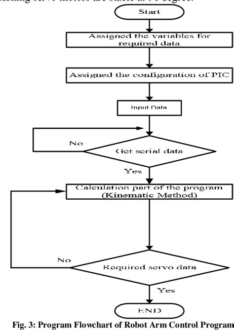 Figure 1 From Design And Implementation Of Jointed Robot Arm Control