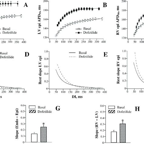 Effects Of Flecainide On The Restitution Of Action Potential Duration