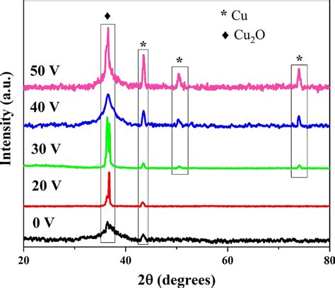 Xrd Pattern Of Cu Nanoparticles In Constant Magnetic Field 10 Mt And Download Scientific