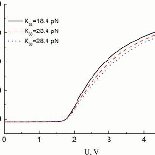 Simulated C V Dependencies Of Homogeneous NLC Cell For Splay Download Scientific Diagram