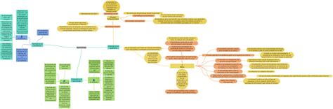 Aprendizaje Coggle Diagram