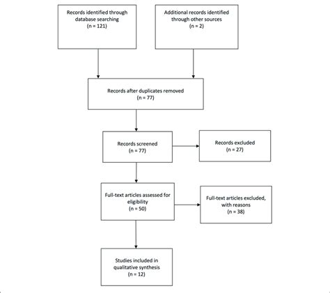 Flow Chart Visualization Of Systematic Search Process According To Download Scientific