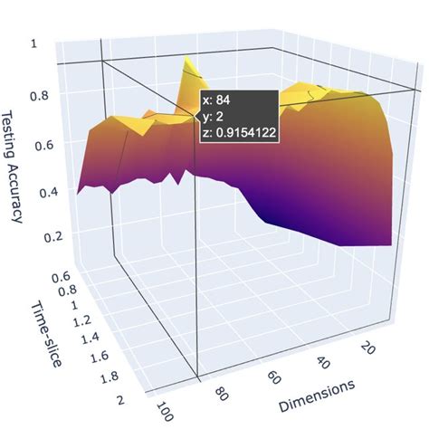 Graphical Representation Of The Testing Classification Accuracy Of