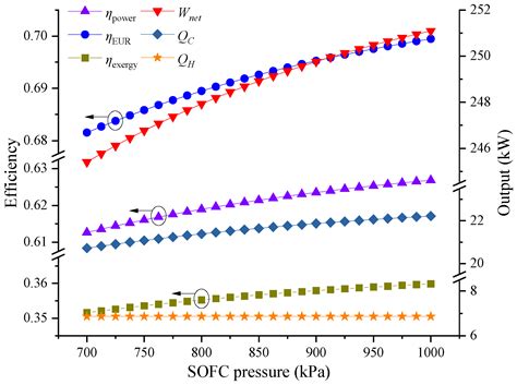 Energies Free Full Text Thermo Economic Analysis And Multi Objective Optimization Of A Poly