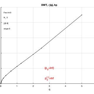 Estimation By Log Log Regression Of The Wavelet Scaling Function Of