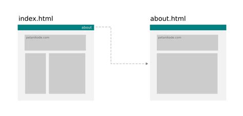 Learning HTML How To Make Links To Connect Pages Blog For Learning
