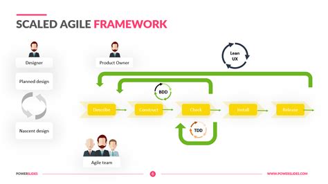 Scaled Agile Framework PPT 100 S Of Agile Slides