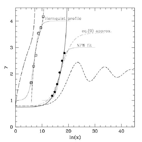 Double Logarithmic Density Profile Slope γ Vs Radius X Arbitrary