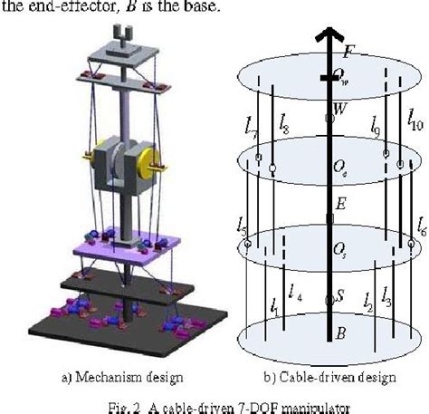 Figure 2 From Kinematic Analysis And Simulation Of A 7 Dof Cable Driven Manipulator Semantic