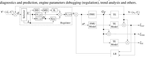 Figure 1 From Modified Neural Network Fault Tolerant Closed Onboard Helicopters Turboshaft