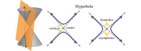 Hyperbola Equation