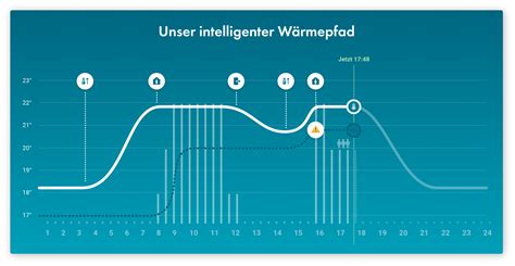 Das Smarte Heizsystem Für Eigentümer Von Bestandsimmobilien