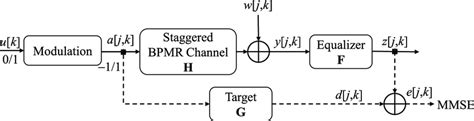 Model Of The Training Process For Finding The Coefficients Of The