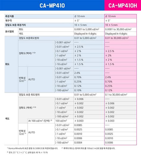 Ca 410 Ca Mp410 Ca Mp410h 미니 프로브