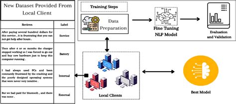 Federated Learning Process For A Local Client Download Scientific Diagram