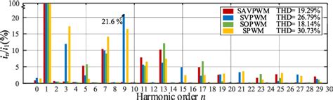 figure 1 from single active vector pulsewidth modulation with improved