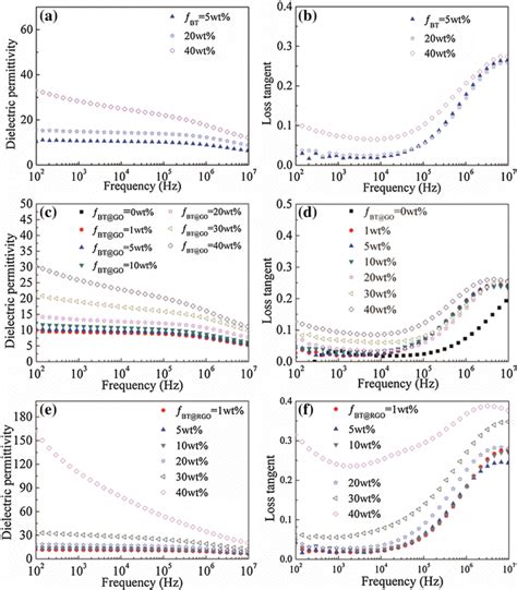 Frequency Dependence Of Dielectric Permittivity And Loss Tangent Of