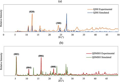 PXRD Patterns For Simulated And Experimental Crystal Structures Of A
