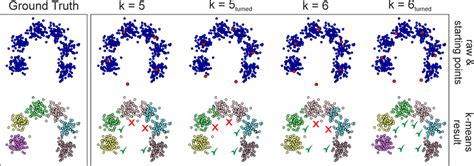 4 Iterative K Means Separation Of Gp210 Domains Left Simulated