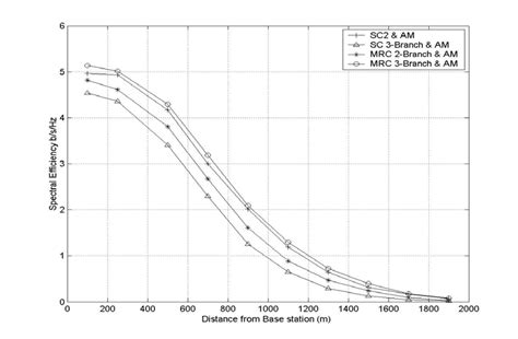 A Comparison Between Second Order Selective Combining Sc2 Sc And Mrc